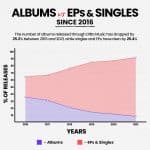 EP vs Album, What’s Best For You? Complete Guide