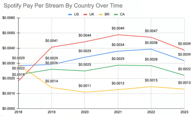 How Much Is 10000 Streams on Spotify Really Worth?